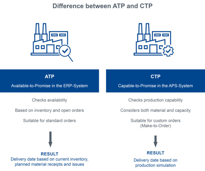 Reliable supply commitment with ATP & CTP in GANTTPLAN APS.